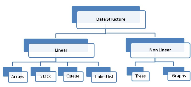 Data Structure, types and examples - CS Corner Sunita Rai