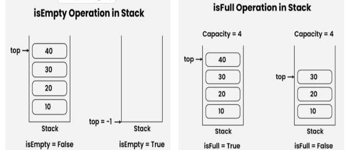 Data Structure, types and examples - CS Corner Sunita Rai